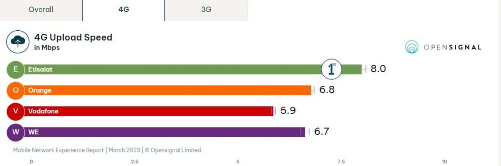 Orange Egypt SIM Card and eSIM- Comprehensive Guide in 2024