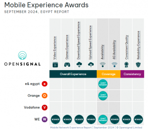 Top Mobile Operators in Egypt: Reviewed for Tourists 2024